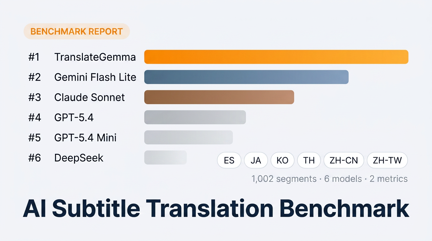 AI Subtitle Translation Benchmark: We Tested 6 Models. Here's What ...